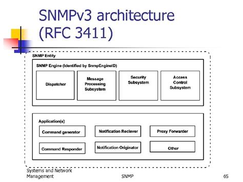Snmp And Network Management Simple Network Management Protocol