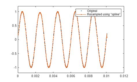 Resampling Nonuniformly Sampled Signals Matlab And Simulink Example