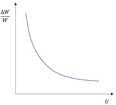 Phillips Curve Short Run And Long Run Spur Economics