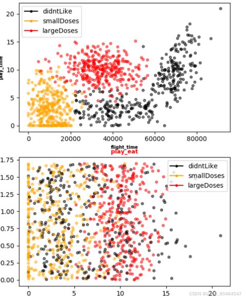 K近邻算法及其分类器的实现k近邻分类python程序 Csdn博客