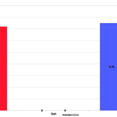 Regression Model For Interior Point Method Tuning The Activation