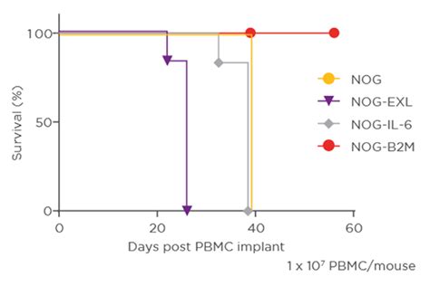 Which Mouse Model Is Best For Engrafting Human Pbmcs Taconic Biosciences