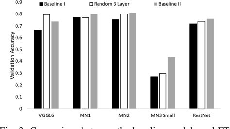 improving reliability of fine tuning with block wise optimisation