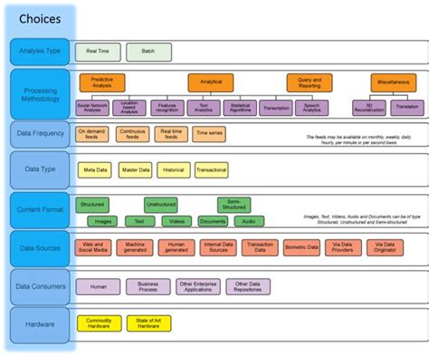 Predictive Analytics Data Architecture Predictive Analytics Big Data