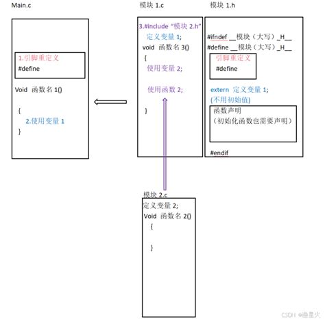 模块化编程 Csdn博客