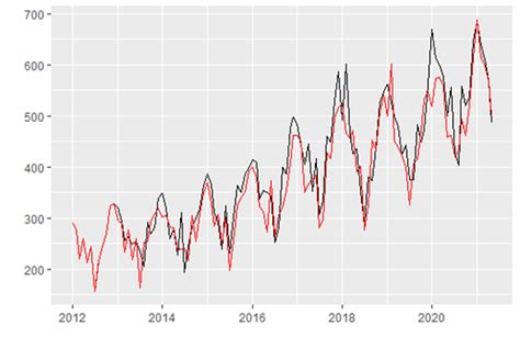 Ggplot2 Help Using Autoplot To Put The Inverse Roots On The Unit Circle Please See Reprex
