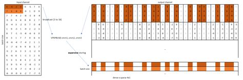 sparse gemm vnni — intel® extension for transformers 0 1 dev1 g087056c documentation