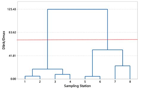 The Dendrogram Of Cluster Analysis Download Scientific Diagram