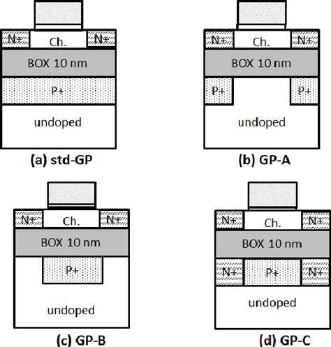 Figure 1 From Utbb Soi Mosfets With Gate Source Drain Underlap And Ground Plane Gp Structures