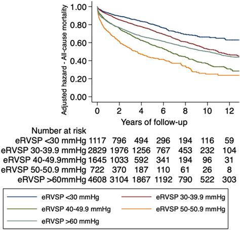 Survival According To Severity Pulmonary Hypertension Download