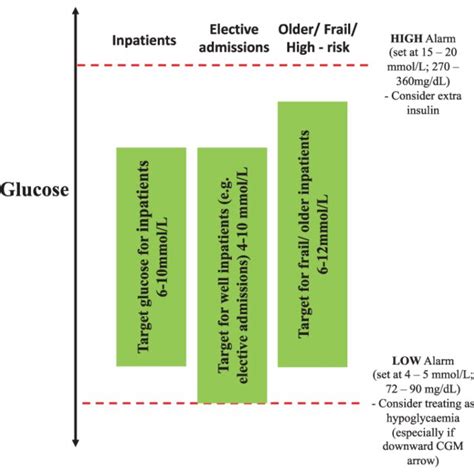 Continuous Glucose Monitoring Arrows And Trends Download Scientific Diagram