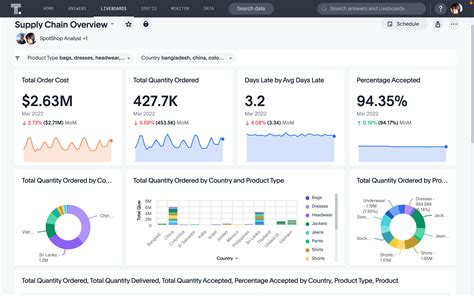Top 6 Ad Hoc Reporting Examples And Use Cases By Industry