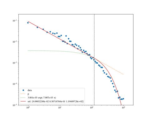 Python Add Power Law And Exponential Fit Based On Chi Square Error