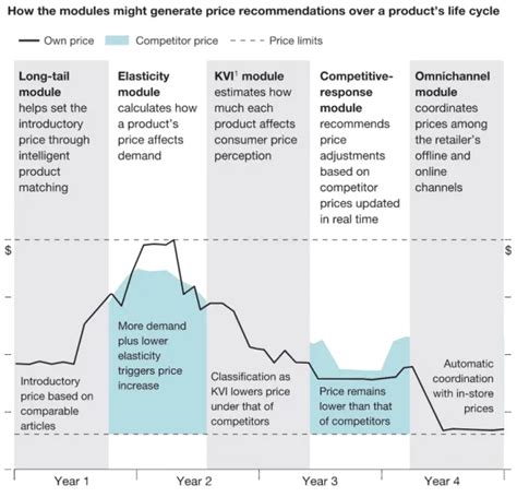 Dynamic Pricing Algorithms Top 3 Models