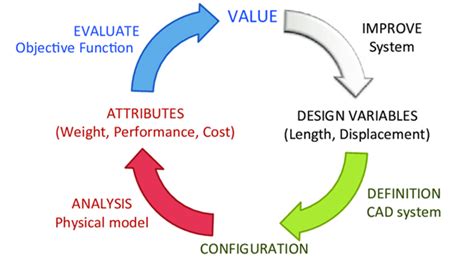 Analysis Driven Design Avestaconsulting