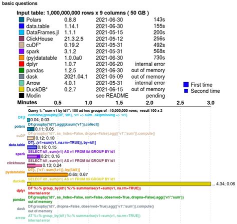 Dataframesjl Data Engineering Performance Compared With Other