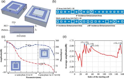 Schematic Diagram Of Unit Cell Characteristics And Array Design A Download Scientific Diagram