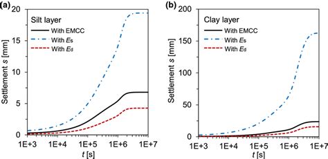 Effect Of Varied Elastic Modulus On Settlement A Silt Layer