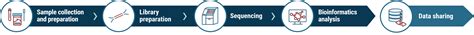 Genomic Surveillance Pfscm