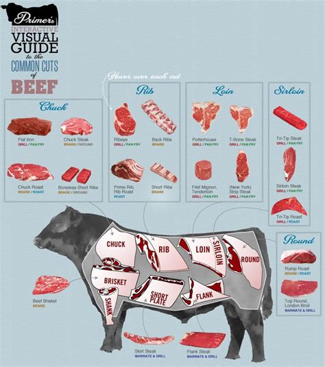 An Interactive Visual Guide To The Common Cuts Of Beef What Part Of A