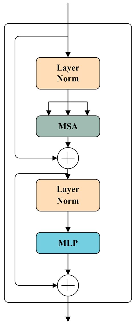 Applied Sciences Free Full Text Research On The Applicability Of Transformer Model In Remote