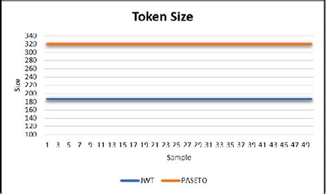 figure 1 from performance and security comparison of json web tokens