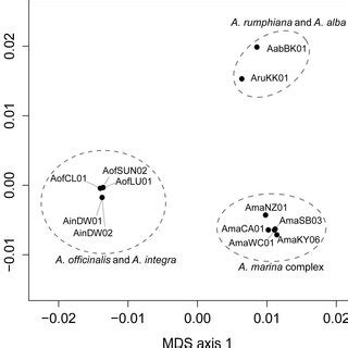Multidimensional Scaling Plot Plot Of The First And Second Axis Of A
