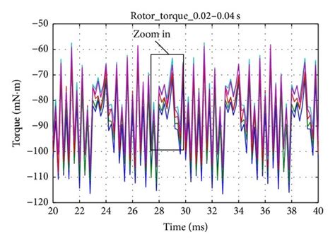 Relationship Between Axial Displacement And The Electromagnetic Torque