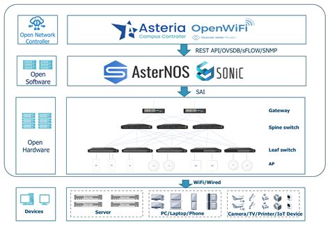 Tip Openwifi Cloud Network Controller Asteria