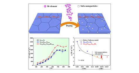 Manipulating The Solubility Of Snse In Snte By Br Doping For Improving