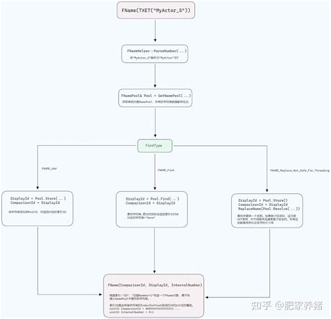 Ue4ue5 Fname 浅入深出 知乎