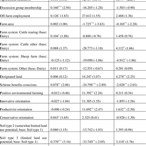 Parameter Estimates Of Outcome Models For Participants Download