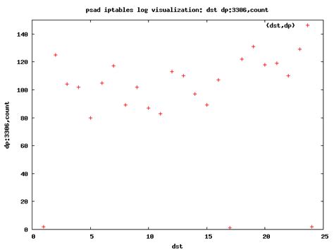 Chapter 14 Visualizing Iptables Logs