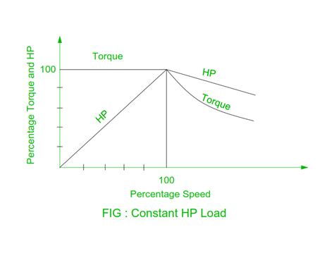 Electrical Revolution Constant Torque Constant Hp And Variable Torque