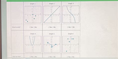Solved Graph 1 Graph 2 Graph 3 One To One Yes Ono Yes No Yes No Graph 4 Course Hero