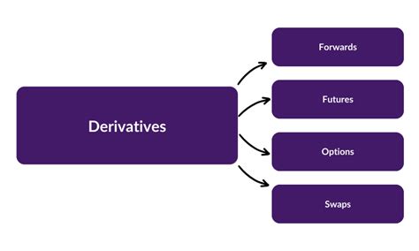 Derivatives Swaps And Options A Guide Capital City Training Ltd