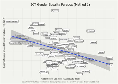 Chapter Results ICT Gender Equality Paradox Re Analysis