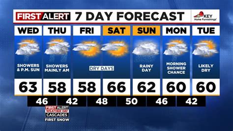 Weather Forecast