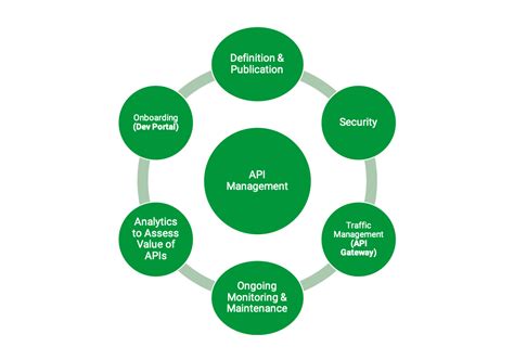 What Is Api Management 지락문화예술공작단