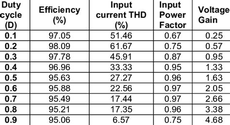 Open Loop Analysis Of Proposed Converter For Different Duty Ratio Download Scientific Diagram