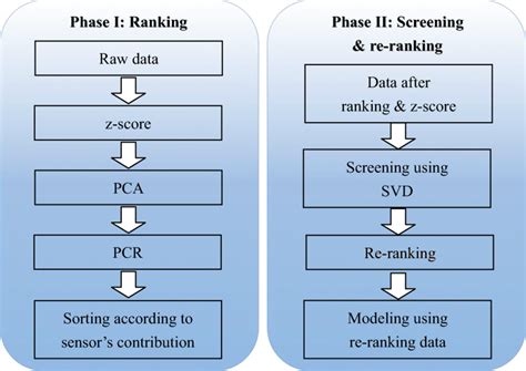 Temperature Sensor Ranking And Screening Methodology Download