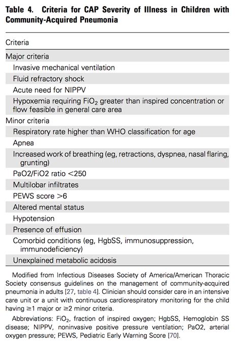 Community Acquired Pneumonia Antibiotic Guidelines