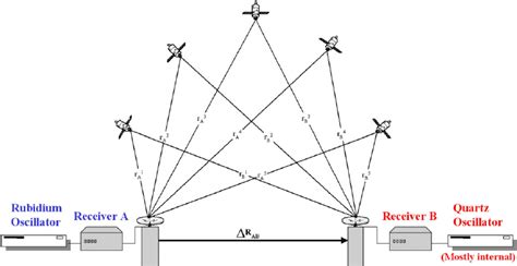 The Geometry And Principle Of The Determination Of The Receiver Clock