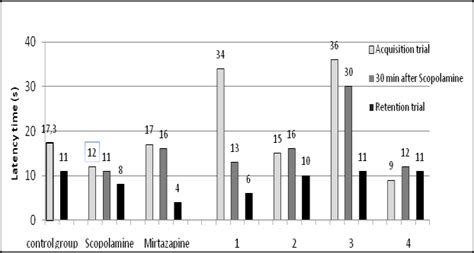 Effects Of Investigated Compounds And Mirtazapine On Download Scientific Diagram