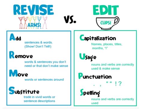Revision Editing Checklists For Digital Stories Artofit