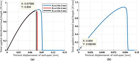 Deformation Of A Beam Under Transverse Loading The Best Picture Of Beam
