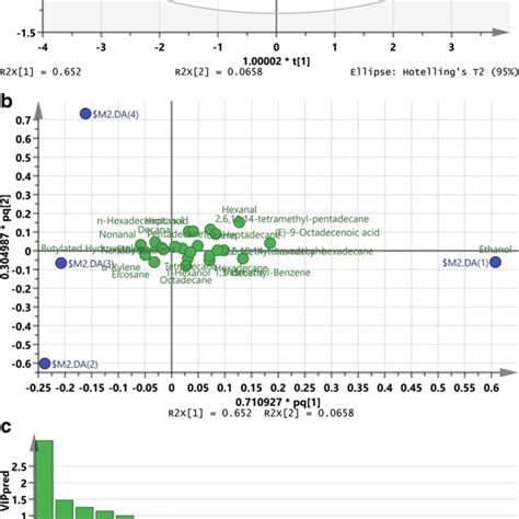 Score Scatter Plot A Loading Scatter Plot B And Vip Predictive
