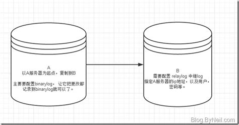 学一点 mysql 双机异地热备份 快速理解mysql主从主主备份原理及实践 Neil 博客园