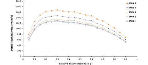 The Fragment Velocity Profile Along The Bomblet Height Using Different Download Scientific