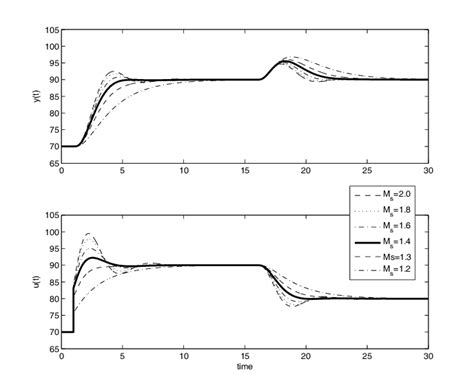 Example 2 Art 2 Pi Controller α 050 Download Scientific Diagram